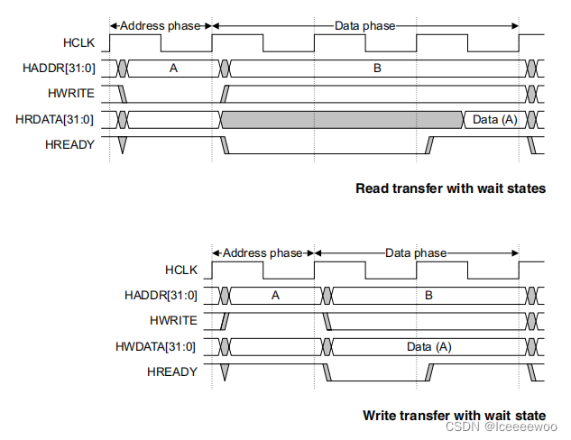基于 AHB 总线的 SRAM 控制器设计_设计一款可对sram进行有效管理的sram控制器ip-CSDN博客