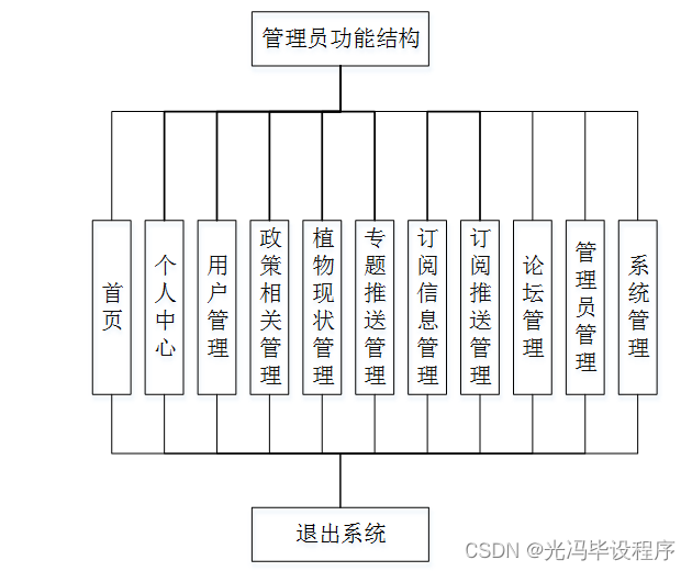 java/php/net/python科普网站【2024年毕设】-CSDN博客