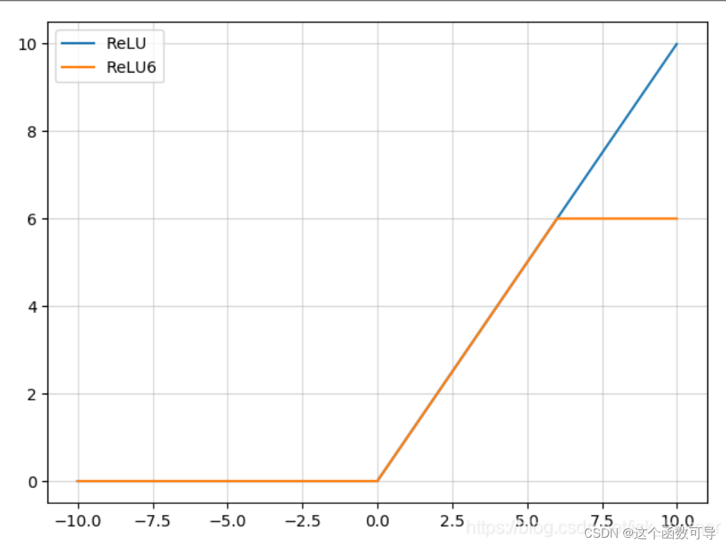常见的激活函数（sigmoid、tanh、ReLU、Leaky ReLU、P-ReLU、R-ReLU、ELU、Swish、Mish、Maxout、softmax）_sigmoid函数-CSDN博客