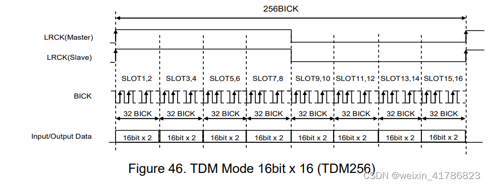 音频相关参数SampleRate Frame Ringbuffer Period Fragment start threshold LRCLK BCLK MCLK 256fs-CSDN博客