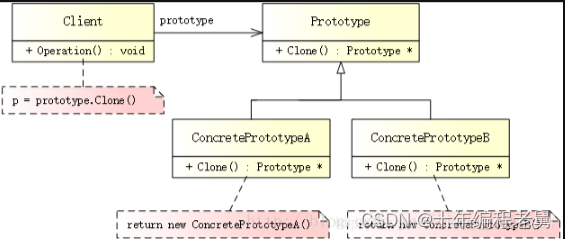 原型模式(PrototypePattern)详解及其C++实现,-CSDN博客