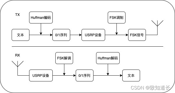 USRP+GNU Radio入门（5）——实例二：基于FSK调制方式的Huffman编码文本无线传输系统_gnuradio fsk-CSDN博客