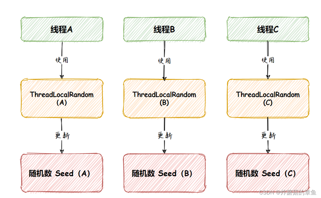 随机数的生成方法——java_securerandom.getinstance()方法-CSDN博客