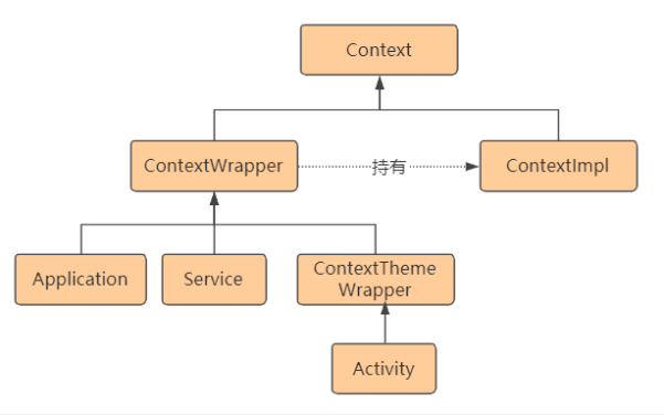 Android - Context_android 静态内部类 context-CSDN博客