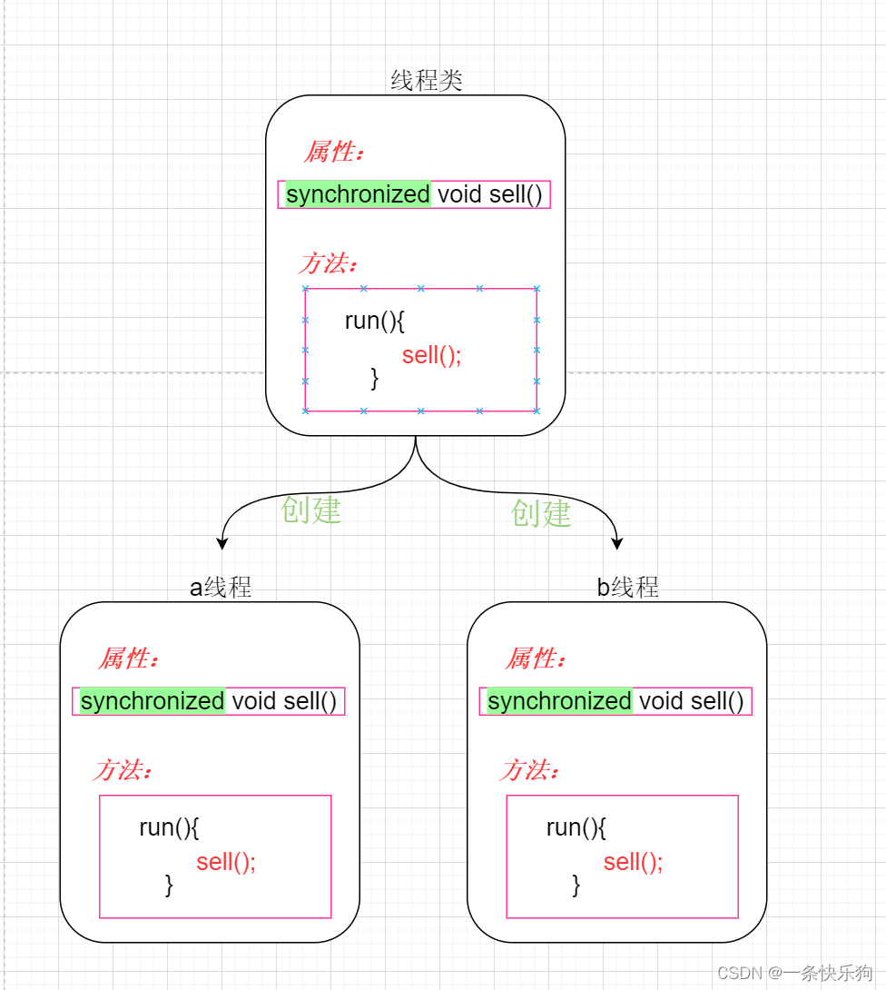 【java多线程】synchronized修饰的方法到底是怎么实现互斥访问的？jmu Java 07多线程 互斥访问 Csdn博客