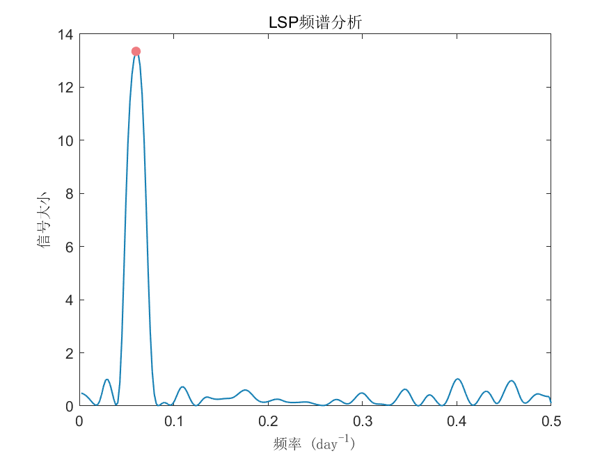 Matlab 频谱分析算法 Lsp频谱分析算法 附数据和出图代码 直接上手matlab Lsp频谱分析 Csdn博客