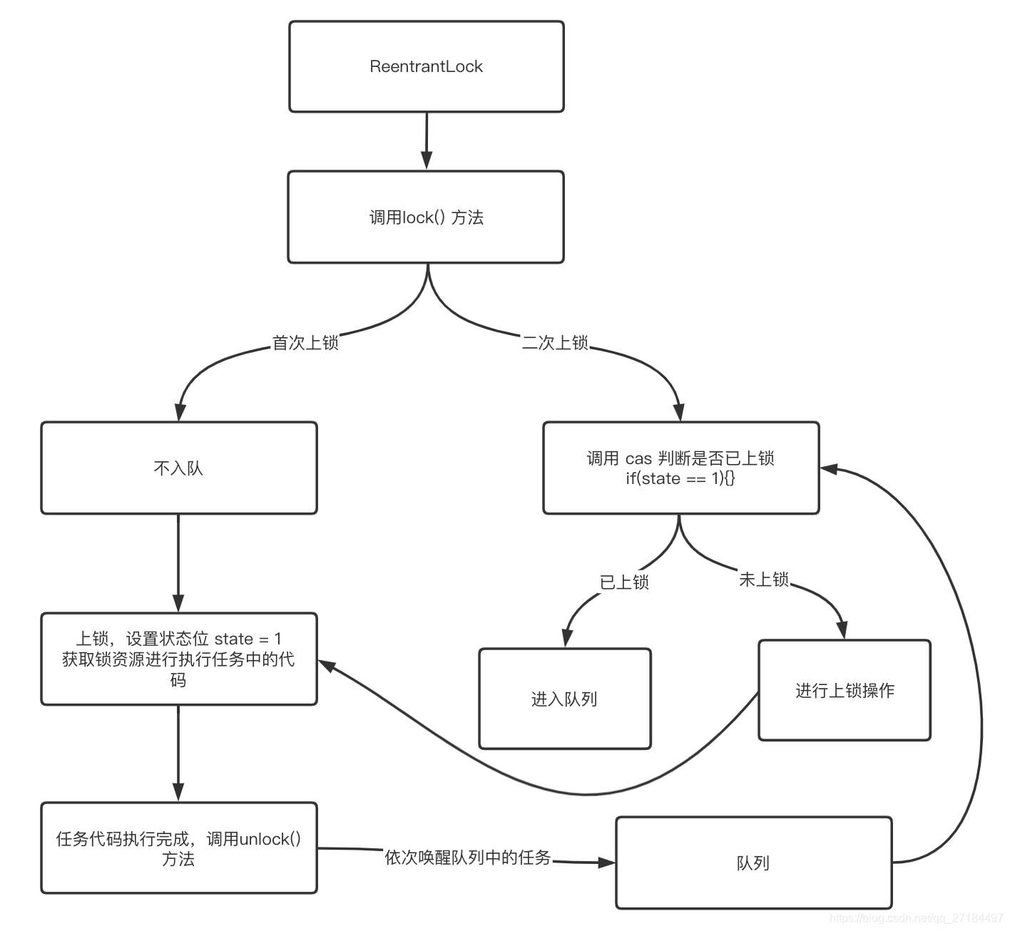 ReentrantLock底层原理、手写Lock锁-CSDN博客