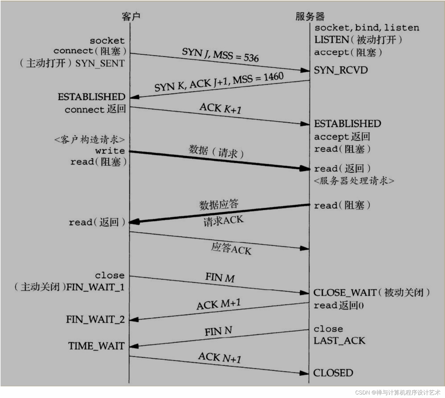 Unix 网络编程：socket 状态图and编程参数socket 对应状态 Csdn博客