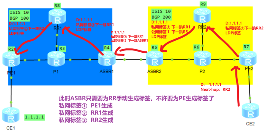 MPLS隧道——带RR的跨域解决方案讲解（B、C1、C2方案）_mpls 跨域optionc rr-CSDN博客