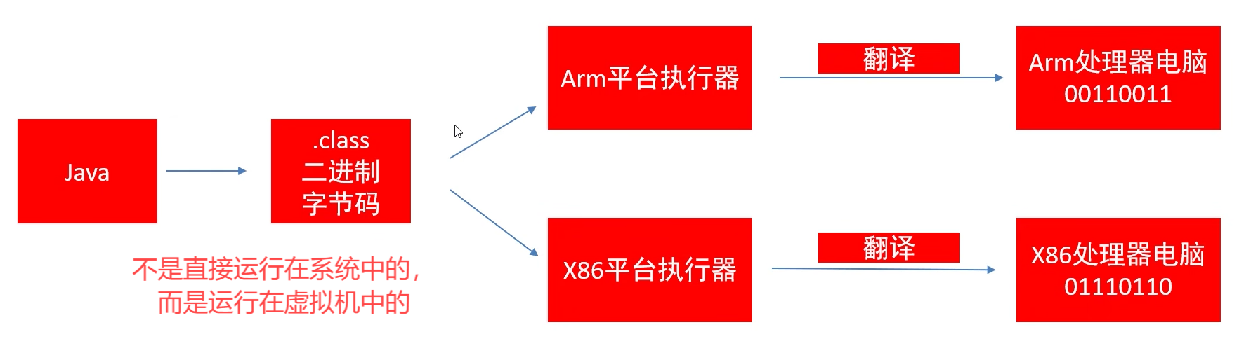 Java为什么能跨平台-CSDN博客