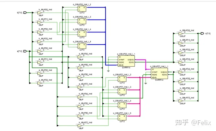 用大白话从底层理解FPGA——进位链CARRY4_fpga carry4-CSDN博客