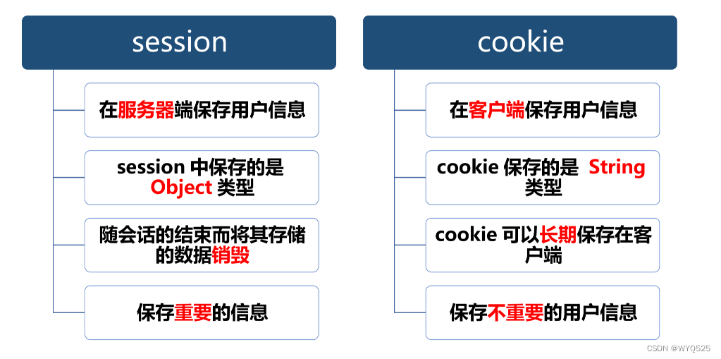 COOKIE和SEESION_cookie assesion-CSDN博客