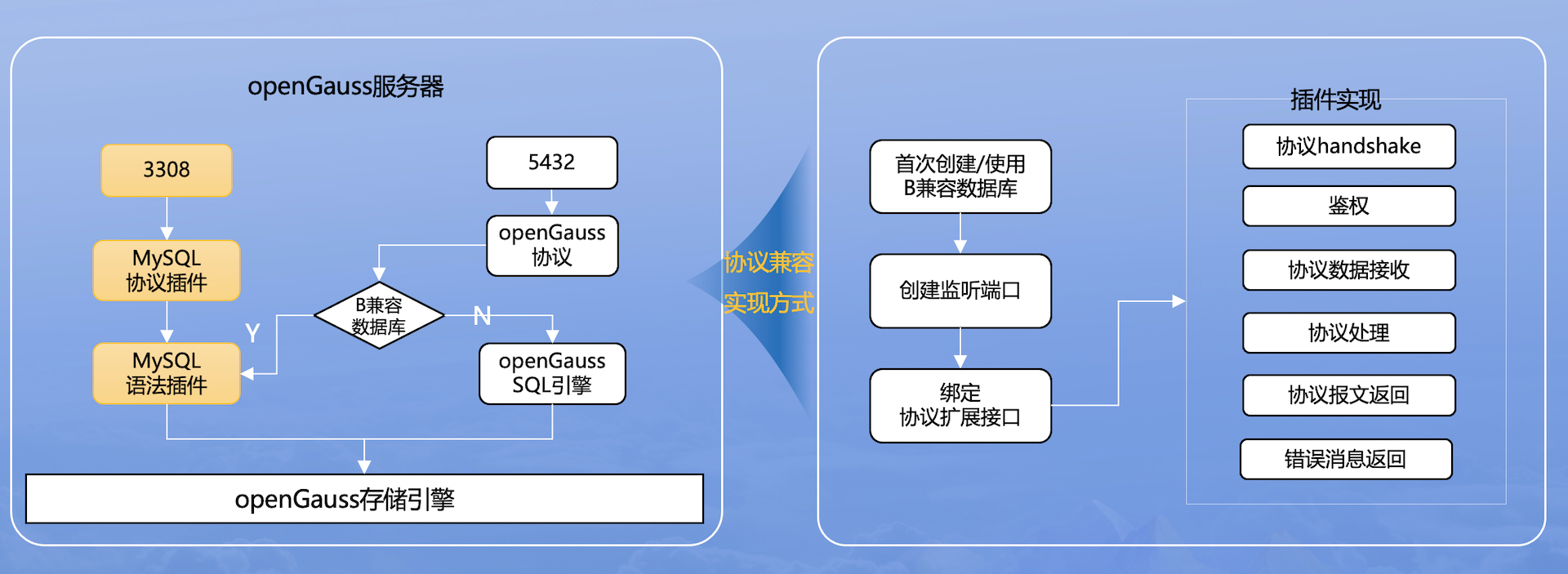 openGauss插件使用指南:dolphin Extension （4）_opengauss dolphin-CSDN博客
