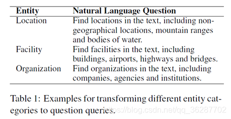 《A Unified MRC Framework for Named Entity Recognition》ACL2020论文阅读-CSDN博客