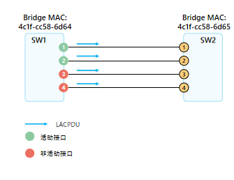 以太网链路聚合：LAG、Eth-Trunk与LACP模式详解-CSDN博客