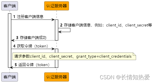 微服务-微服务Spring Security OAuth 2实战_spring-boot-starter-oauth2-resource-server-CSDN博客