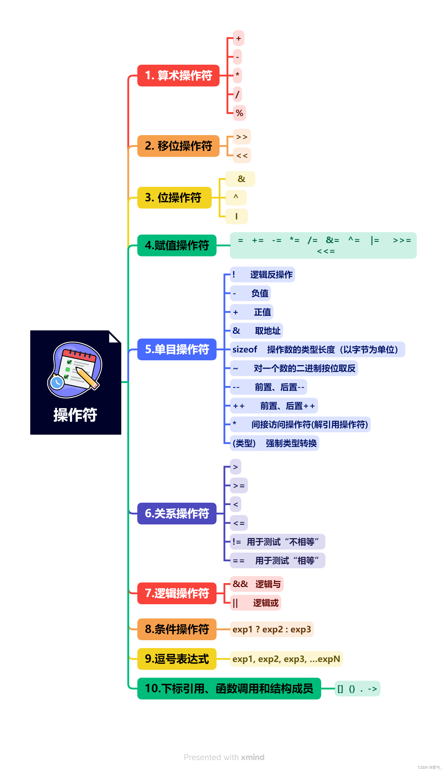 【c语言初阶】带你轻松玩转所有常用操作符最终篇——下标引用、函数调用和结构体成员,表达式求值下标引用是什么意思 Csdn博客