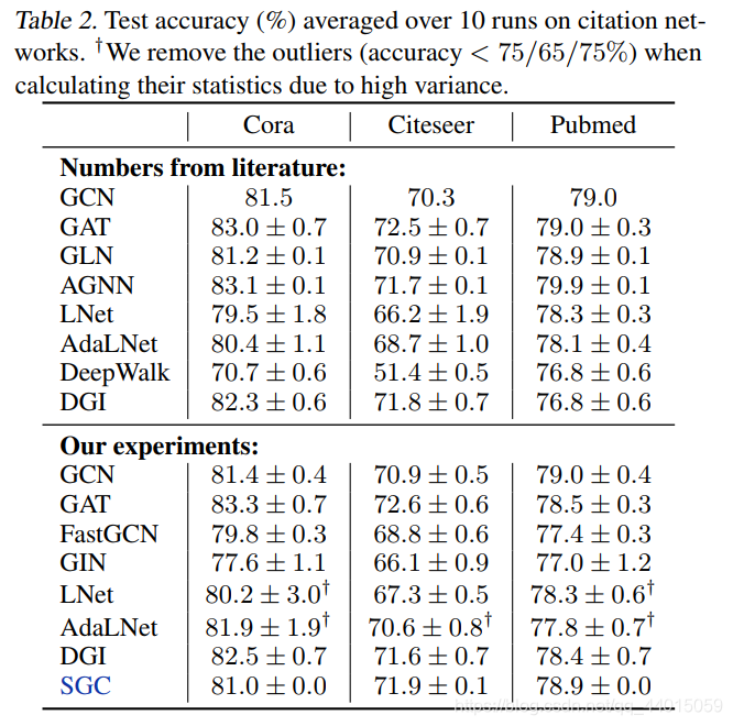 论文笔记：ICML 2019 Simplifying Graph Convolutional Networks_icml19simplifying-CSDN博客