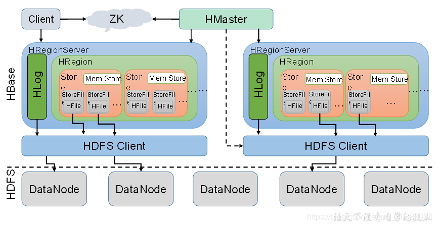 HBase读写原理剖析以及客户端优化策略_hbase:meta与client联系的优化-CSDN博客