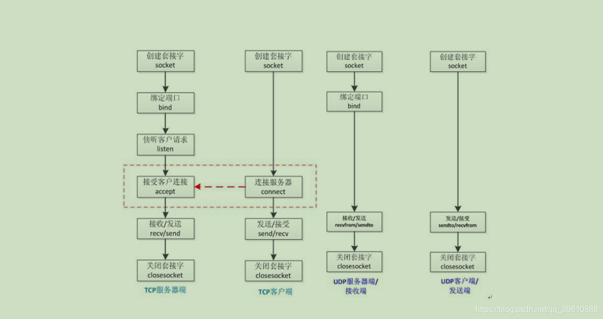 Python之socket 编程python Socket Sendto Csdn博客