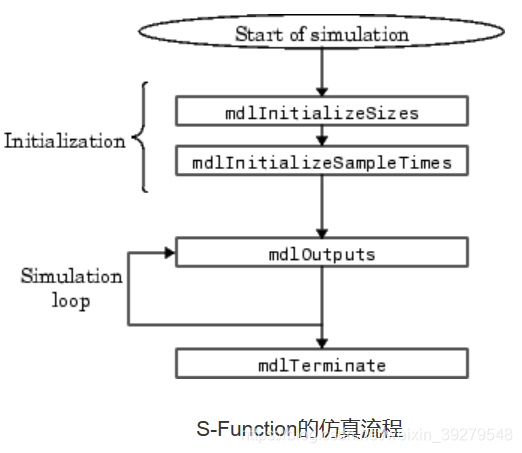 [Matlab] C_MEX_S学习总结_static void mdlinitializesizes(simstruct *s)-CSDN博客