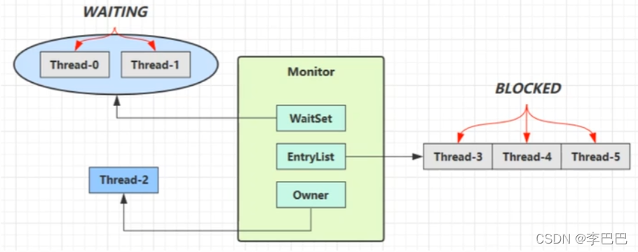 线程共享模型----之----管程（一）_thread entrylist-CSDN博客
