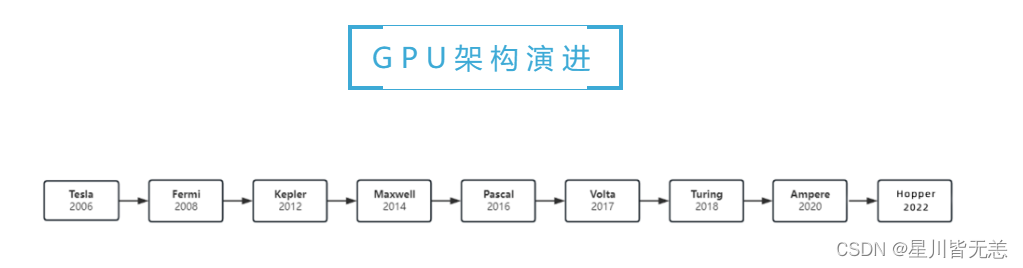 3分钟看完NVIDIA GPU架构及演进_gpu详解-CSDN博客