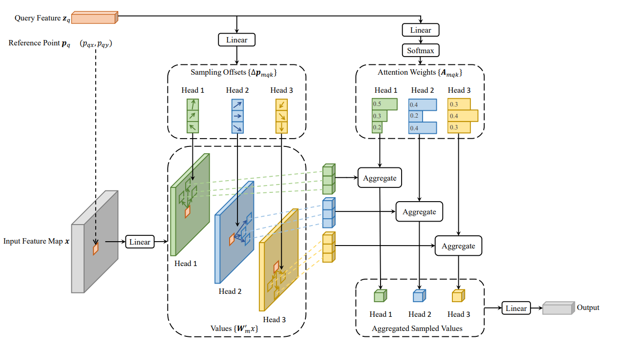 RT-DETR详解之 Decoder 层_rtdetrdecoder-CSDN博客