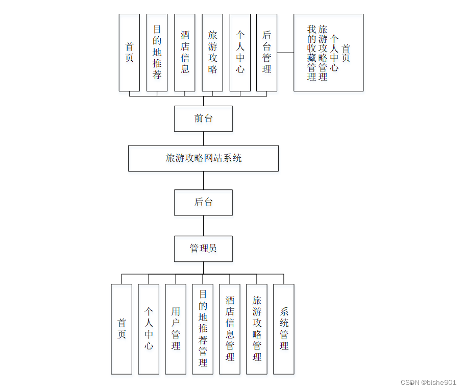 计算机毕设(附源码)java Ssm旅游攻略网站系统用户登录后功能用例图 Csdn博客