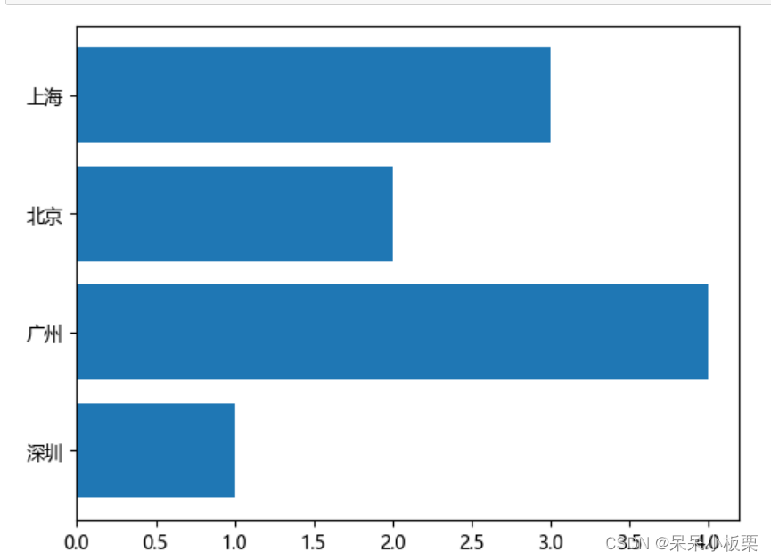 数据可视化 Matplotlib绘制可视化图表matplotlib数据可视化 Csdn博客