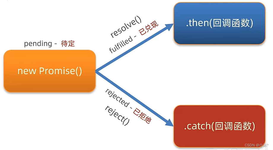 AJAX-Promise_ajax finally-CSDN博客