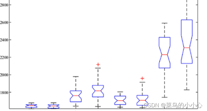 文章复现之箱线图_matlab boxchart函数 获得中位数-CSDN博客