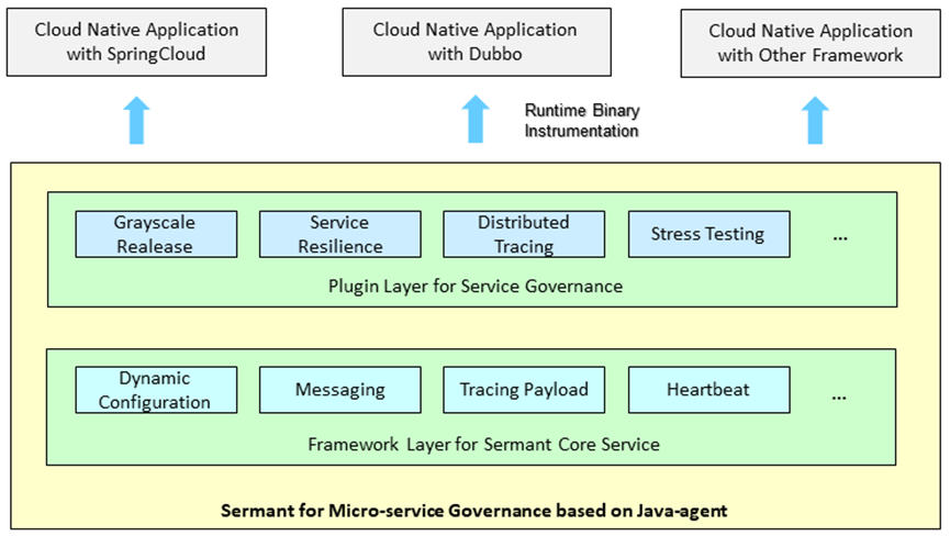 Sermant类隔离架构：解决JavaAgent场景类冲突的实践_sermant 插件如何使用-CSDN博客