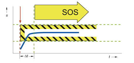 Safe Drive Control including Safe Torque Off (STO)_sto和sos-CSDN博客