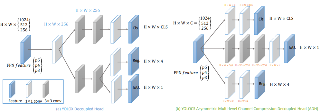 YOLOCS：有效降低特征图空间复杂度_yolocs: object detection based on dense channel co-CSDN博客