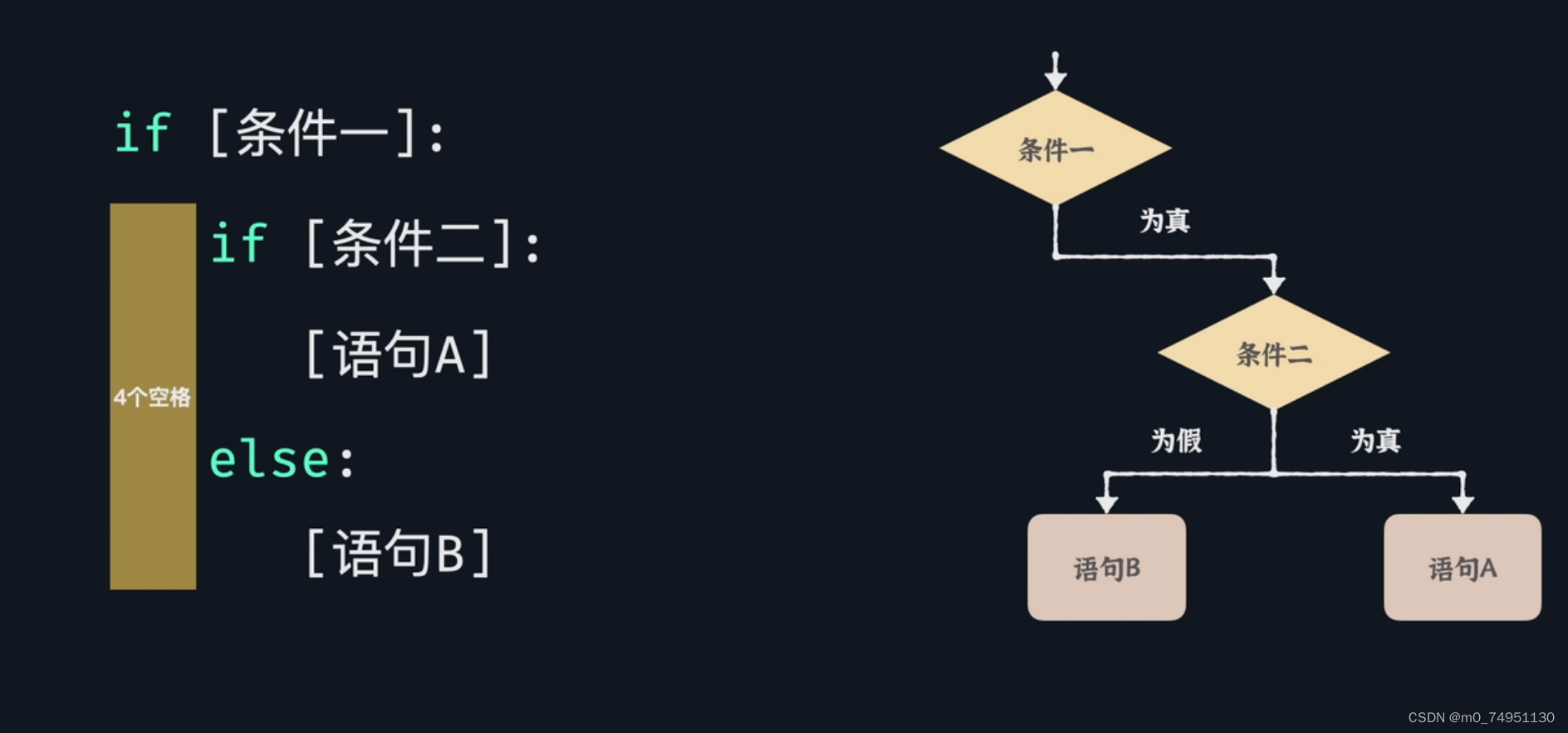 【python】if Else语句vscode Python 写if Else没有括号吗 Csdn博客