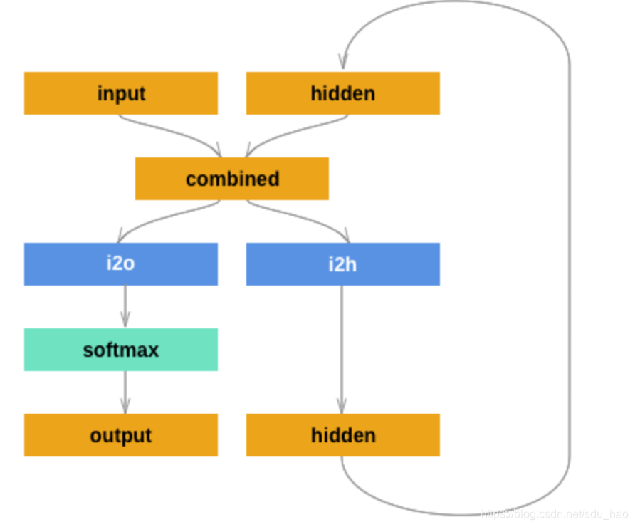 PyTorch中文教程 | (12) 使用字符级特征的RNN网络进行名字分类_字符级特征构建-CSDN博客