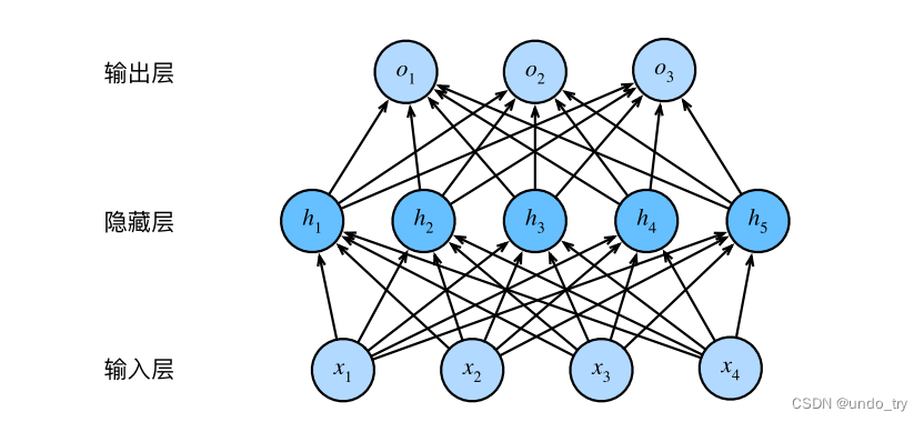 pytorch基础操作(五)多层感知机的实现_pytorch 编写一个有三个层的多层感知机模型及其训练过程,要求输入 单元有 78-CSDN博客