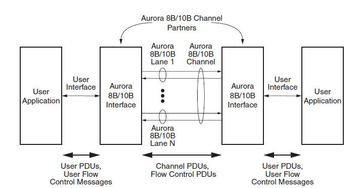 Aurora 协议学习理解与应用——Aurora 8B10B协议学习_aurora通信协议-CSDN博客