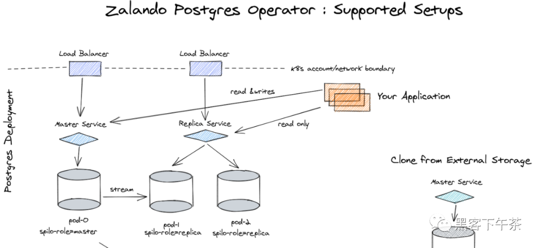 Zalando Postgres Operator 快速上手-CSDN博客