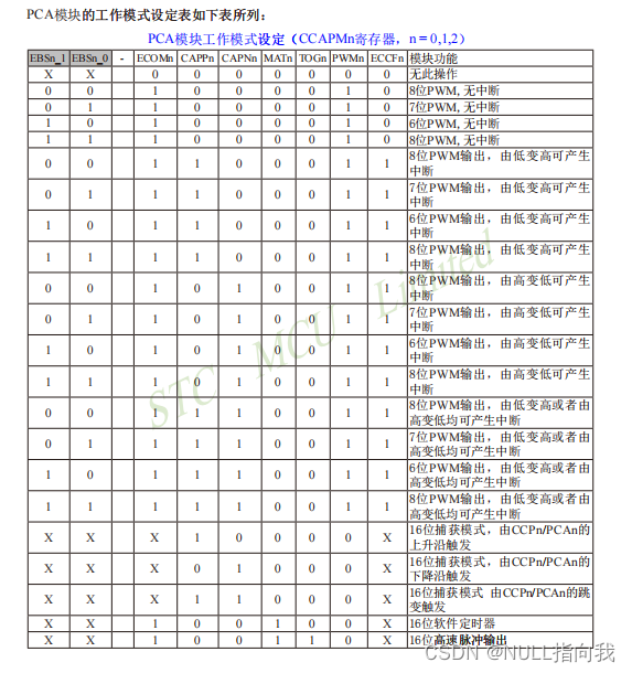 蓝桥杯STC15F2K60S2单片机 CCP/PCA/PWM模块的学习与使用_stc15f2k60s2.h-CSDN博客
