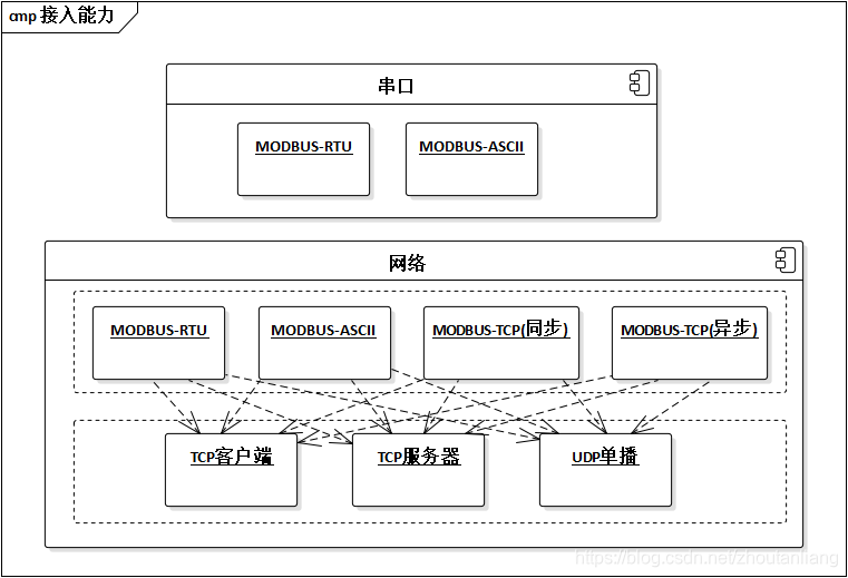 基于MThings的MODBUS设备接入能力剖析_mthings设置modbus-tcp异步不生效-CSDN博客