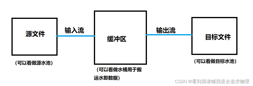 IO图解及Java中InputStream，OutputStream，FileReader，FileWriter用法_input 和output的图解-CSDN博客