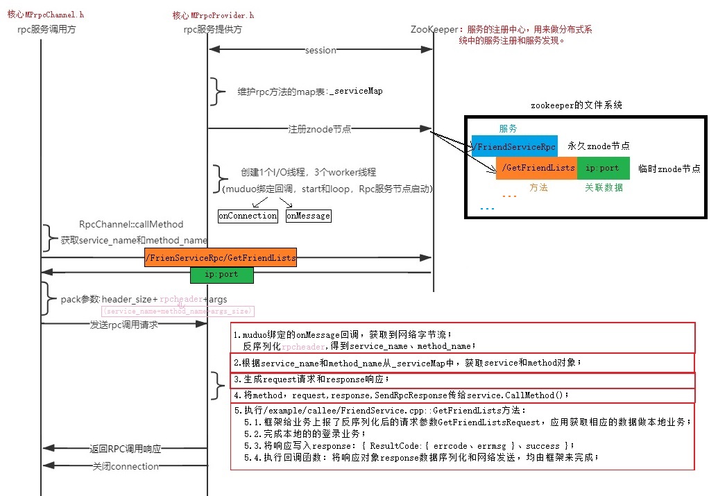 分布式MPrpc网络通信架构_mprpc分布式框架项目-CSDN博客