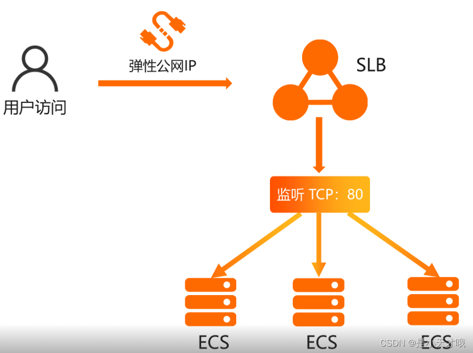 ECS-高可用架构_ack ecs slb架构图-CSDN博客