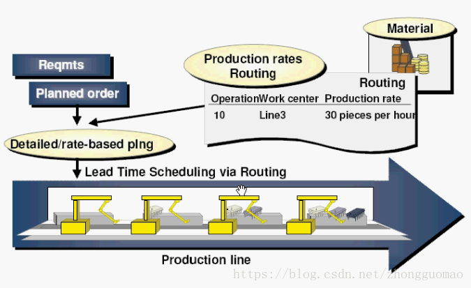 【重复制造精讲】5、MF50计划_sap mf50-CSDN博客