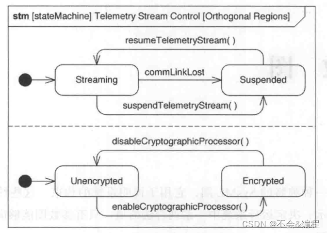 第八章：Sysml之状态机图-CSDN博客