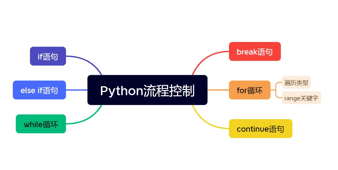 Python教程——python流程控制语句详解 Csdn博客 8200
