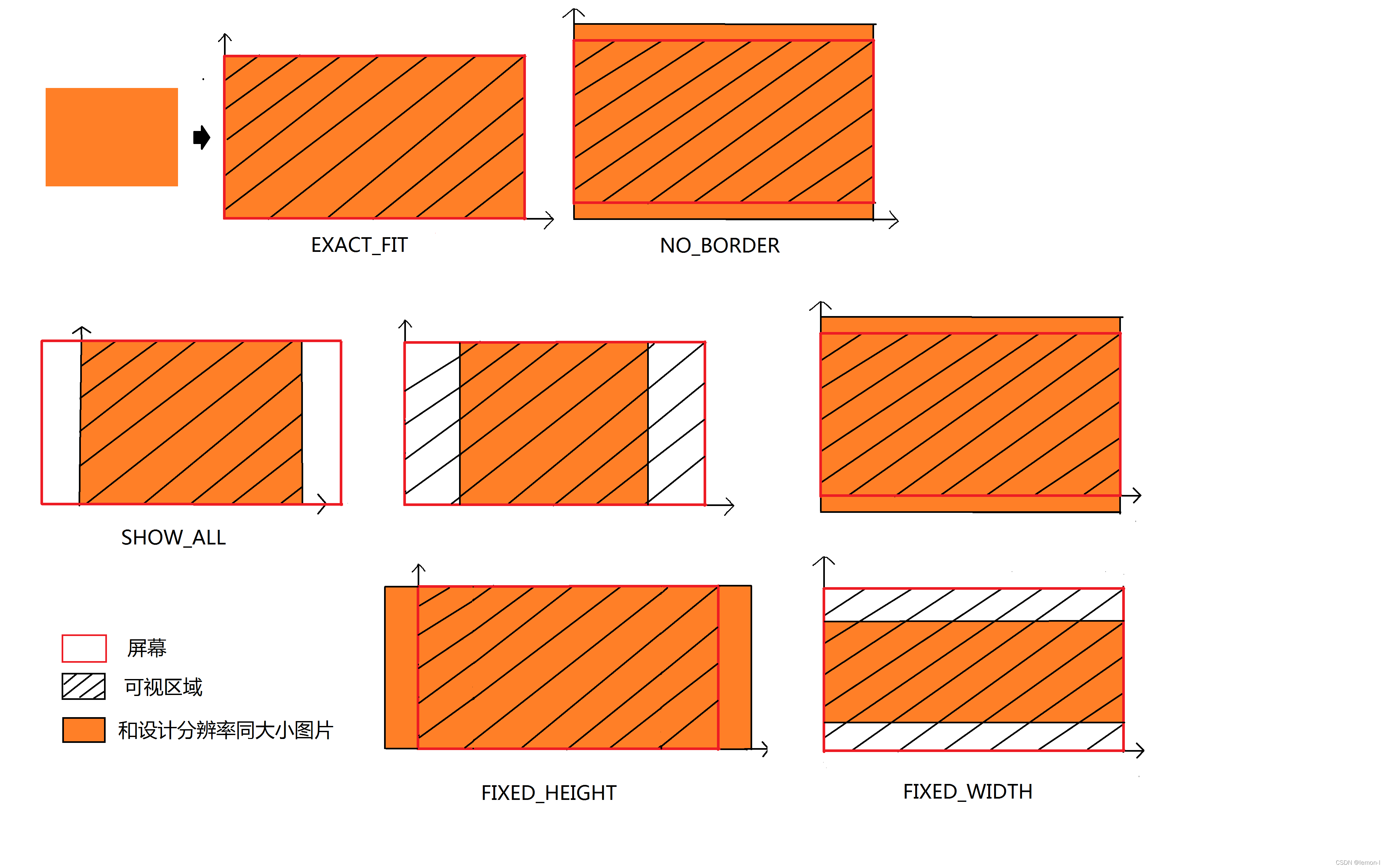 cocos2dx的屏幕适配_cocos2d屏幕适配 demo-CSDN博客