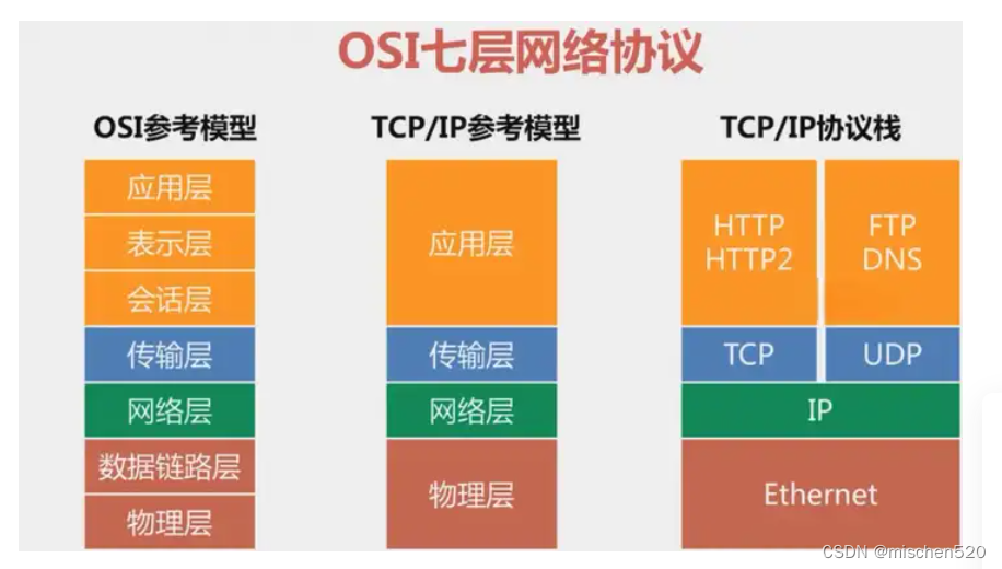 Tcp 和 Udp 可以同时绑定相同的端口吗?tcp和udp可以绑定同一个端口进行通信 Csdn博客